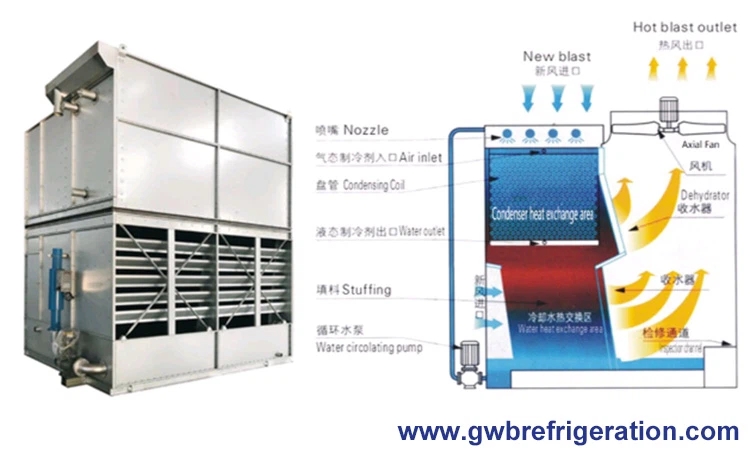 Advantages Of Ammonia Evaporative Condenser - Jiangsu Gewabin Heat ...